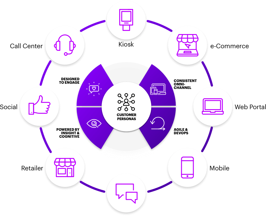 Why Omnichannel is Important for Customer Experience Why Omnichannel is Important for Customer Experience