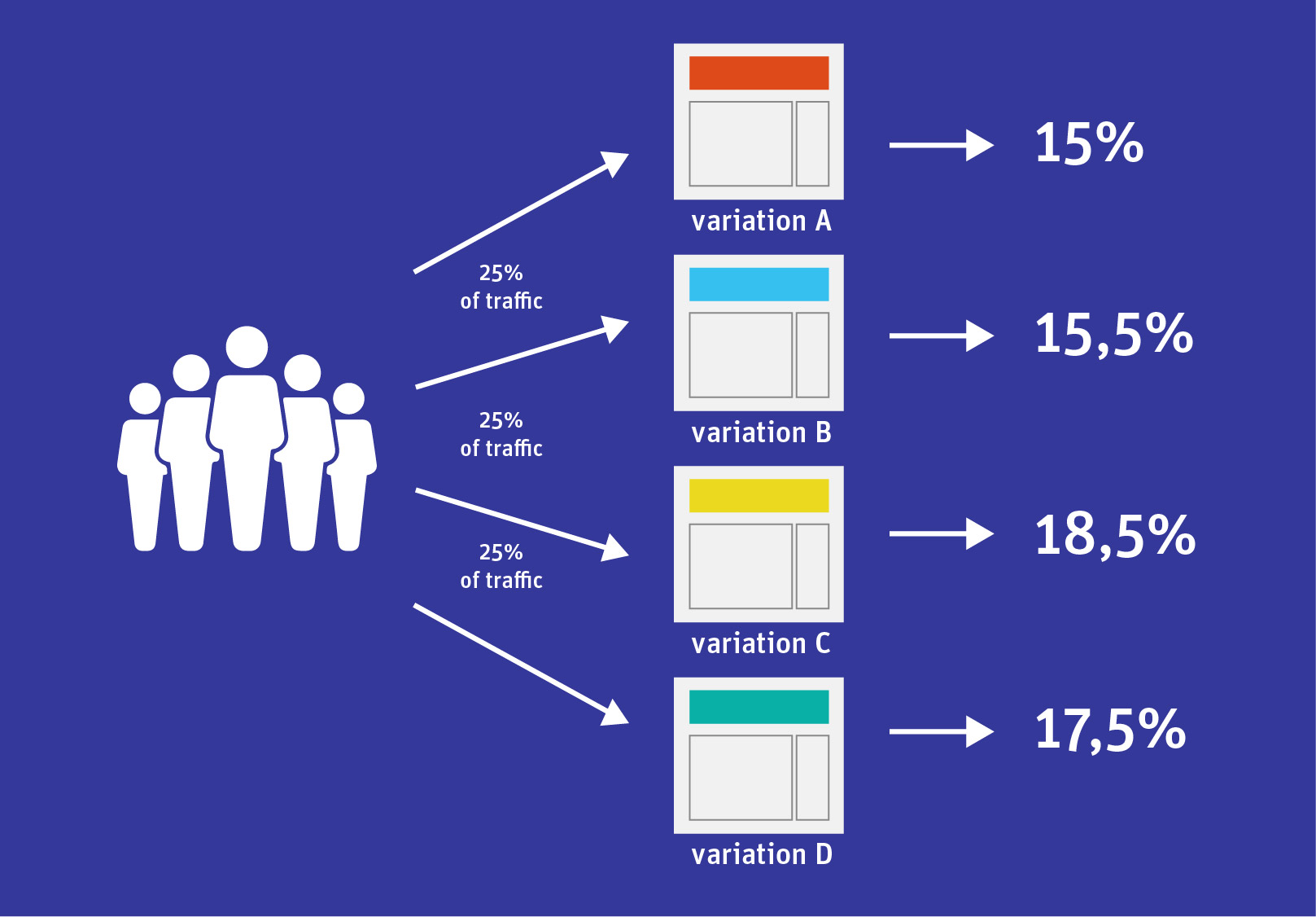 A/B/n and MVT Testing: Business Benefits, Similarities and Differences