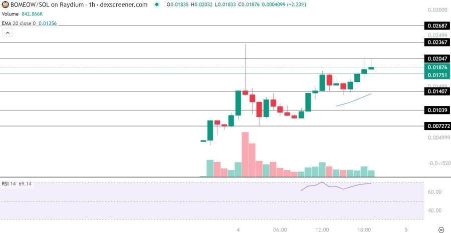 Trending Meme Coins to Watch – Cat in a Dogs World (MEW), Book Of Meow ...